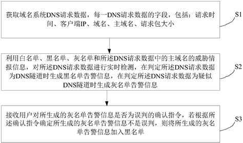 Detection Method And Device Of Dns Tunnel Eureka Patsnap