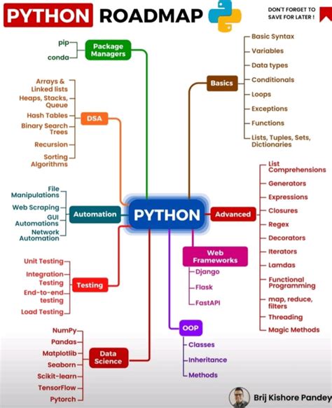 Python Learning Guide For Beginners Genspark