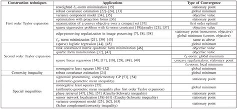 通信基础 9 —— Mm Majorization Minimization 及dc Progmming、cccp Dc Programming Csdn博客