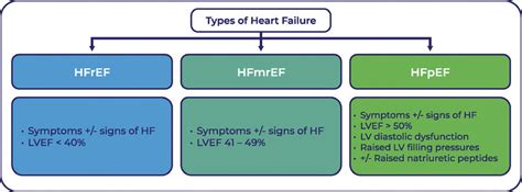 Types Of Hf According To Differences Of Lvef Based On Internationally