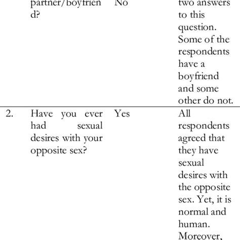 Expression Of Sexual Desires Of Santriwati Download Scientific Diagram