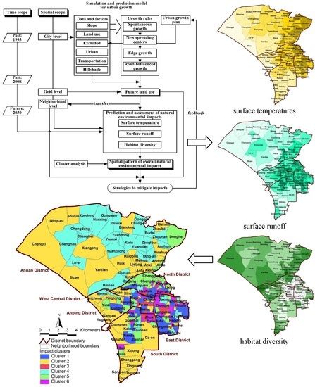 Sustainability Free Full Text Modeling And Simulation Of The Future Impacts Of Urban Land