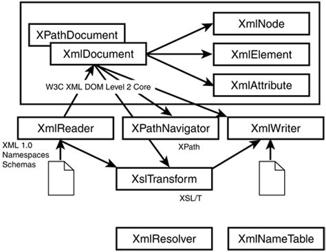Nets Xml Architecture Applied Soap Implementing Net Xml Web
