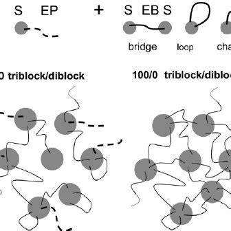 Styrenic Block Copolymers Comprise AB Diblocks Of Styreneethylene Download Scientific Diagram