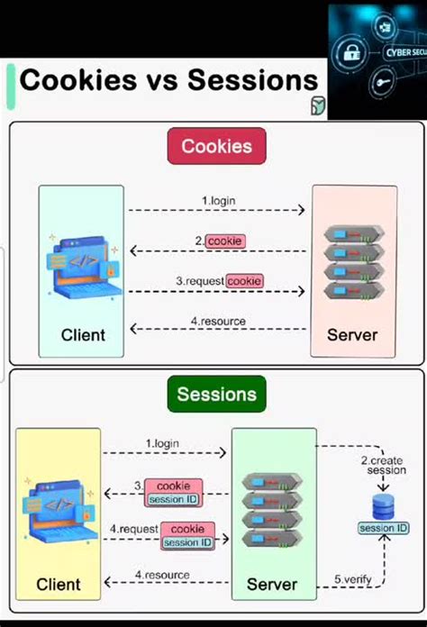 Video Abi Yannick On Linkedin Cookies Sessions Cybersecurity Foreducationalpurposesonly
