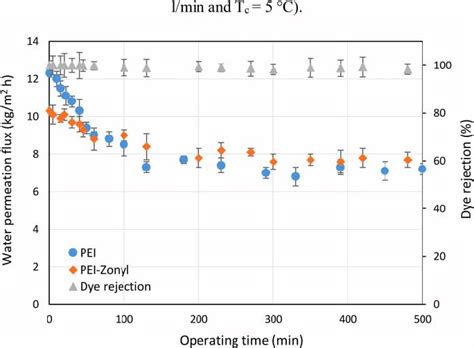 Water Permeation Flux And Dye Rejection In The Agmd Process Q F ¼