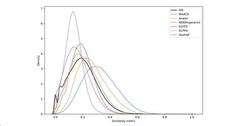 Pairwise Similarity Scores Of 500k Diverse Pairs Of Molecules Are Download Scientific Diagram
