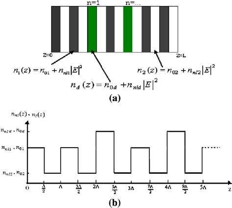 Color Online A The Array Of Nonlinear Defect Layers Embedded Into A