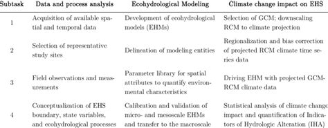Subtasks To Realize The Methodological Work Tasks Of The Download Scientific Diagram
