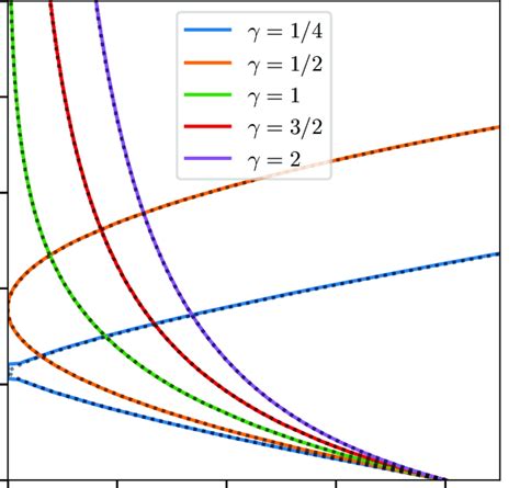 Position As A Function Of Time Of A Gaussian Wave Packet In The Lattice Download Scientific