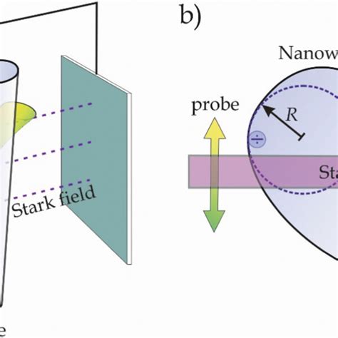 A Schematic Setup Showing A Nanowire In A Strong Stark Field And Weak Download Scientific
