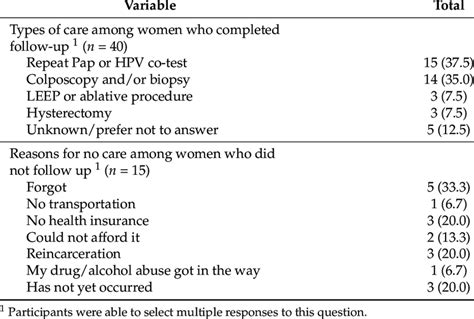Abnormal Pap Follow Up Among Criminal Legal Involved Women Download
