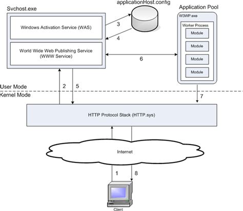 Iis Monitoring And Performance