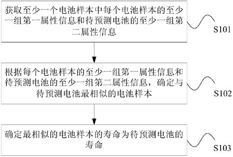 Battery Life Prediction Method And Device Eureka Patsnap