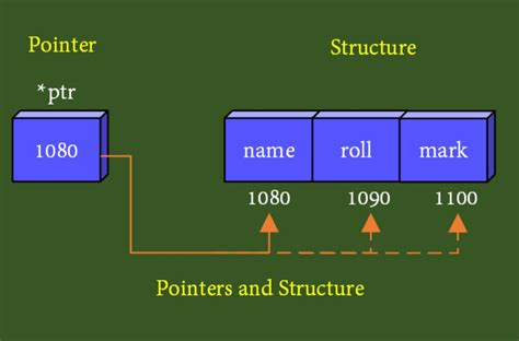 Embeddedsystems Cprogramming Structurepointers Embeddedsoftware Manikanta Sai Vallamkonda