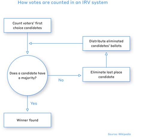 Instant Runoff Voting Mit Election Lab