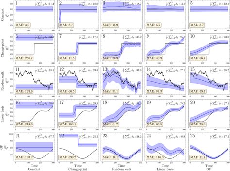 Cross‐comparison Of True And Estimated Time‐varying Values For