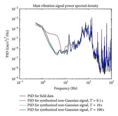 The Psd Of Field Signal And Synthesized Signal Download Scientific