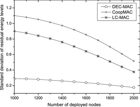 Standard Deviation Of Residual Energy Vs Number Of Deployed Nodes