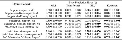 Table 1 From Efficient Dynamics Modeling In Interactive Environments