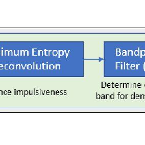 Signal Processing Steps For Bearing Fault Detection Algorithm Download Scientific Diagram