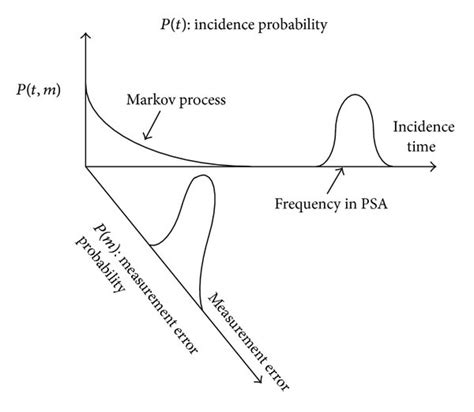 Two Dimensional Probability For Safeguards The Probability