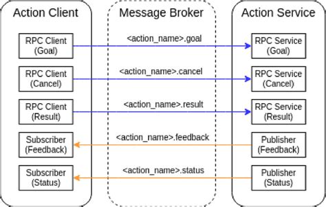 Pre Emptable Services With Feedback Also Referred As Actions Composed