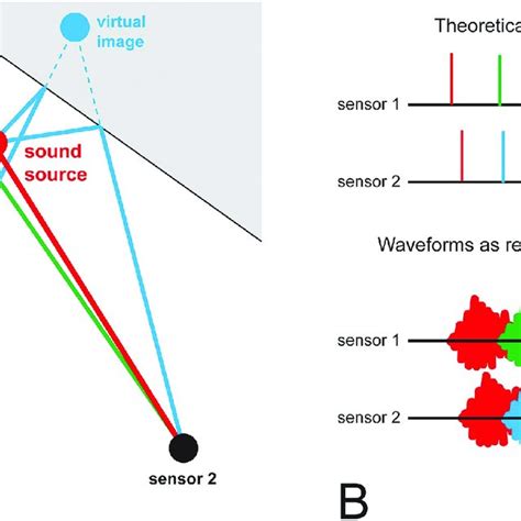 Layout Of The Tonal Source Locations And The Four 4 Hydrophone Arrays