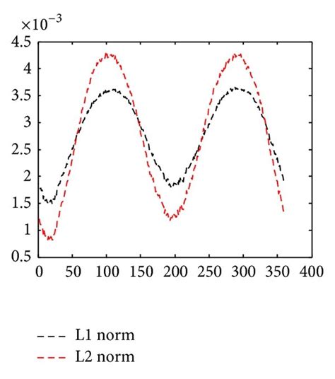 Cross Correlation Of Gradient Magnitudes Weighted Orientation Histogram Download Scientific