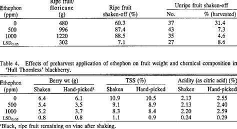 Effect O F Ethephon Application Rates On Fruit Coloration And