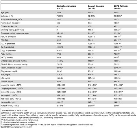 Clinical Characteristics Lung Function Cardiovascular And Laboratory Download Table
