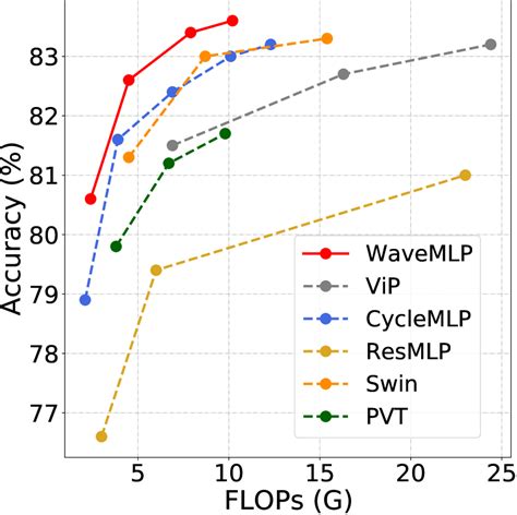 [2111 12294] An Image Patch Is A Wave Phase Aware Vision Mlp
