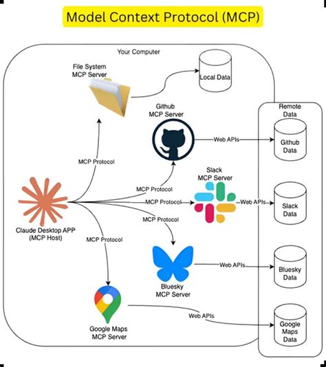 How To Use Openais Mcp A Complete Ai Integration Guide