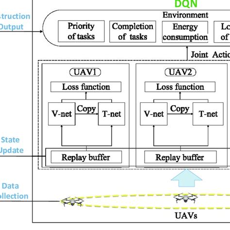 Dt And Dqn Based Task Reassignment Of Multi Uav Model Construction