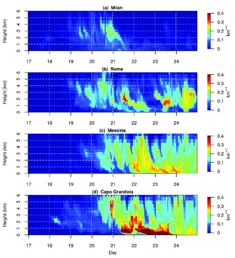Continuous H24 Time Series Of The Extinction Coefficient At 055 μm