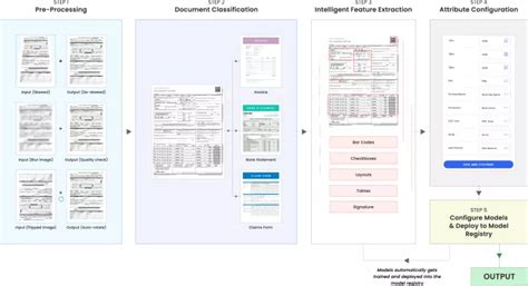 intelligent document processing solution dosula
