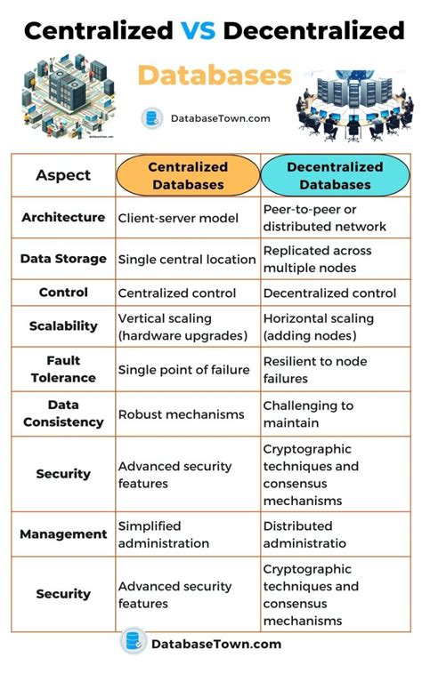 What Is Centralized Database Functions Advantages And Disadvantages