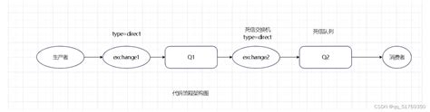 rabbitmq延迟队列小demo rabbittemplate 发送延迟消息 csdn博客