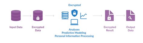 How Homomorphic Encryption Is Changing The Healthcare Industry