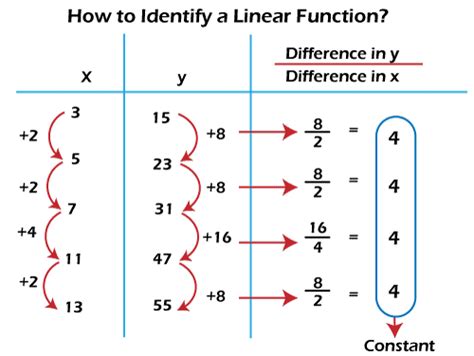 Linear Function In Discrete Mathematics Tpoint Tech