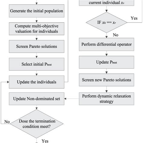 Pdf Multi Objective Optimization Of Urban Road Intersection Signal Timing Based On Particle