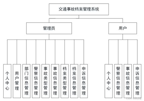 Java项目之交通事故档案管理系统（源码文档）