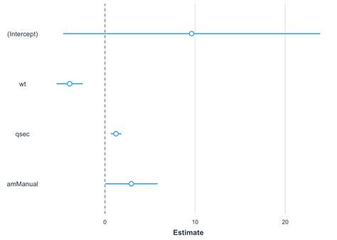 Multiple Linear Regression Made Simple Stats And R