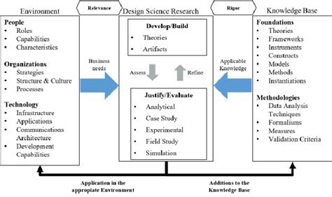 Information Systems Research Framework [13] Download Scientific Diagram