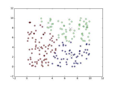 Implementing K Means Clustering With Tensorflow Altoros