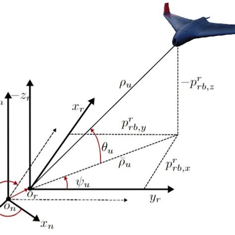 Rangeazimuthelevation Measurements In Pars ψ R Denotes The Yaw Angle