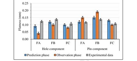 Comparison Of Flatness Tolerance From Skin Model Shapes And