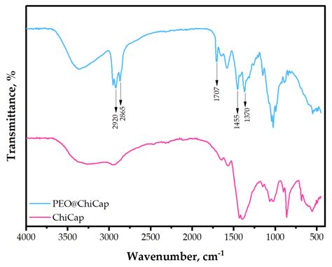 Optimized Peppermint Essential Oil Microcapsules Loaded Into Gelatin Based Cryogels With
