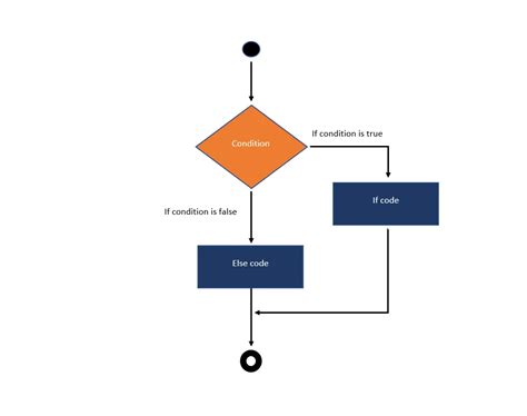 Control Statements In VB Net Control Flow Statements In VB Net