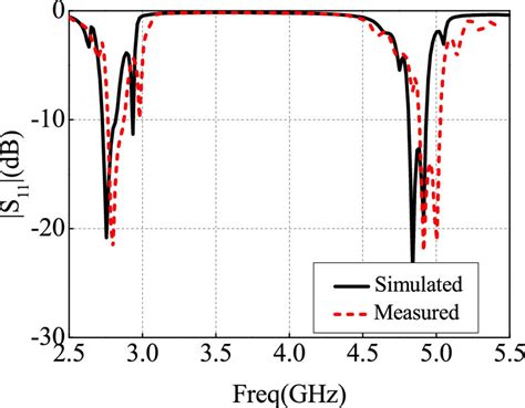 The Simulated And Measured Reflection Coefficients Download